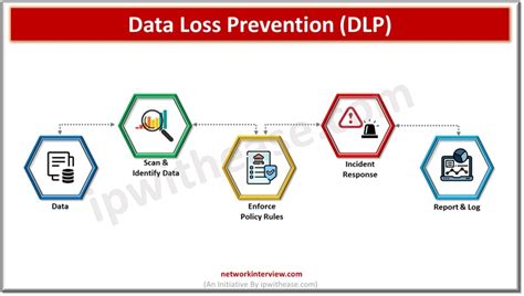 What Is DLP What Are The 3 Types Of Data Loss Prevention Network