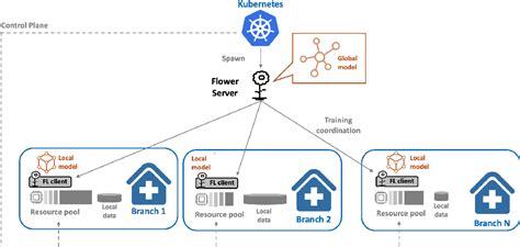 figure 2 from towards efficient resource allocation for federated learning in virtualized