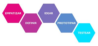 Metodología Design Thinking Origen Etapas Proceso