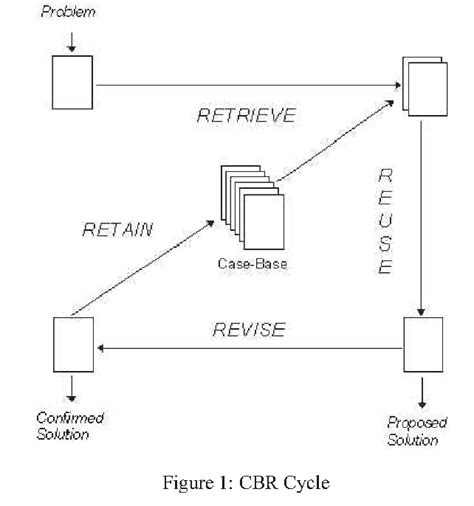 figure 1 from integration of rule based and case based reasoning system to support decision