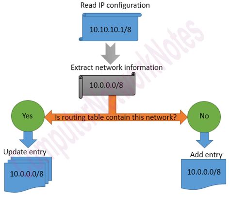 Types Of Routing And Types Of Routes Explained