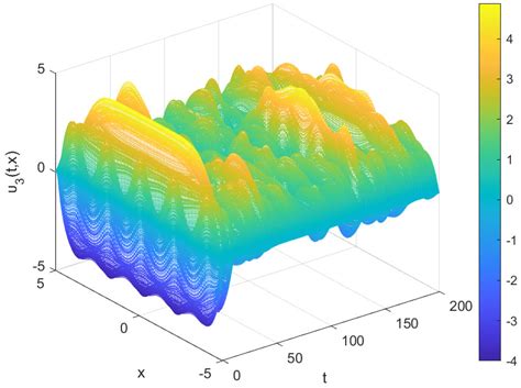 mathematics free full text fixed time synchronization of reaction diffusion fuzzy neural