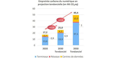 L Arcep et l Ademe prévoient un triplement de lempreinte carbone du