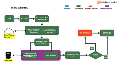 Automating Regression Testing Process Using RPA Use Cases Repository