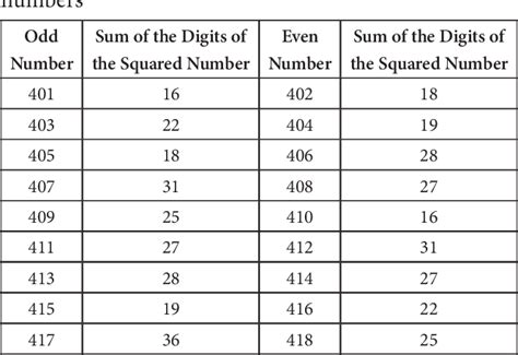 table 2 from sequence of integers generated by summing the digits of their squares semantic