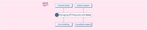 Managing Api Requests With Axios In React Native Scaler Topics
