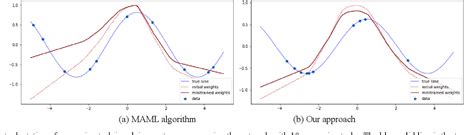 figure 2 from gradient based meta learning using adaptive multiple loss weighting and