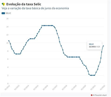 Copom aumenta taxa básica de juros para 9 25 ao ano Portal Diário do Aço