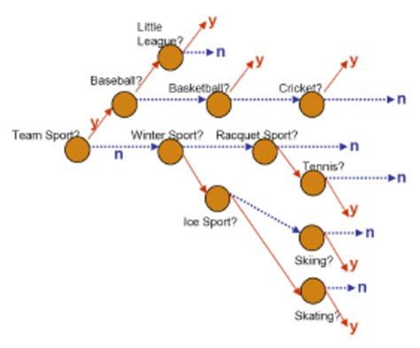 hierarchical classification tree download scientific diagram