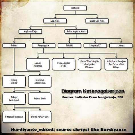 Struktur Ketenagakerjaan Indonesia Part Sebuah Catatan