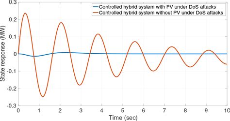 predictive event‐triggered h∞ load frequency control for hybrid power systems under denial‐of
