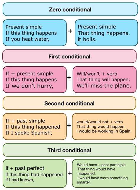 Conditionals 0123 Libros Para Aprender Ingles Libros De Ingles