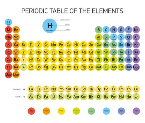 Tabla Peri Dica De Los Elementos Dise O Vectorial Versi N Extendida