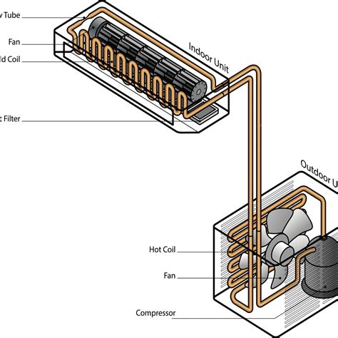 Split Unit Hvac System