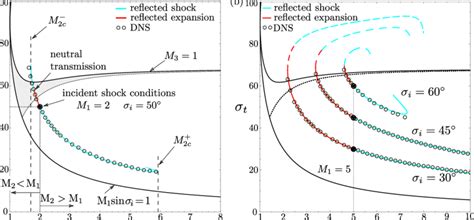 transmitted shock angle mach diagram given by a the outer problem for download scientific