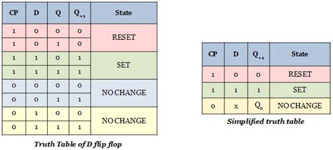 d flip flop circuit diagram and truth table wiring diagram and schematics