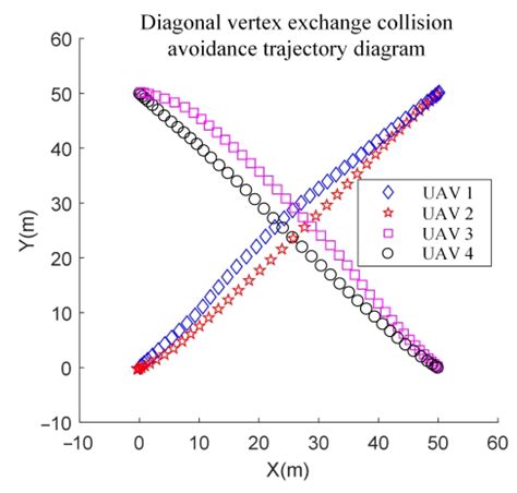 drones free full text formation transformation based on improved genetic algorithm and