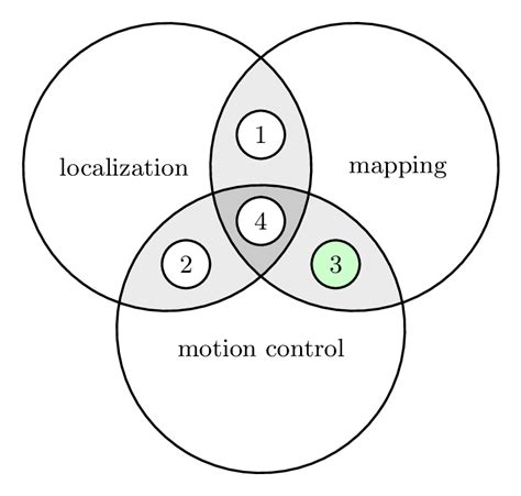 8 simultaneous localization and mapping slam as in [91] download scientific diagram