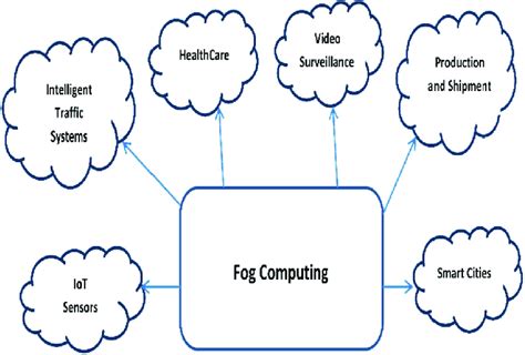 fog computing delivers several advantages to different iot applications download scientific