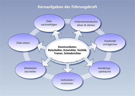 Komplexität der Führungsaufgaben kann gemeistert werden Mehr