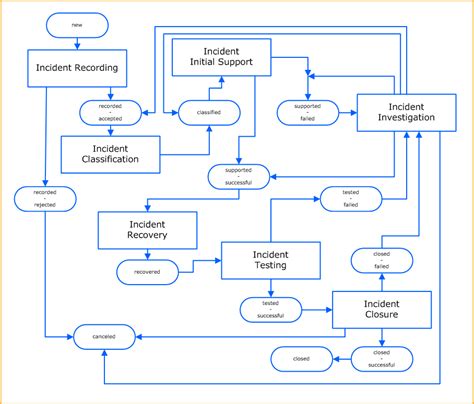 Incident Management Workflow Diagram