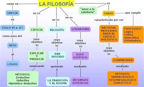 Arriba 88 Imagen Que Es La Ciencia Mapa Mental Abzlocal Mx