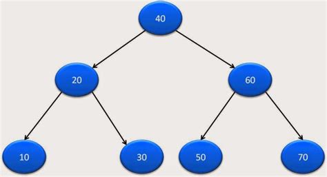 How To Print Leaf Nodes Of A Binary Tree In Java Java2blog
