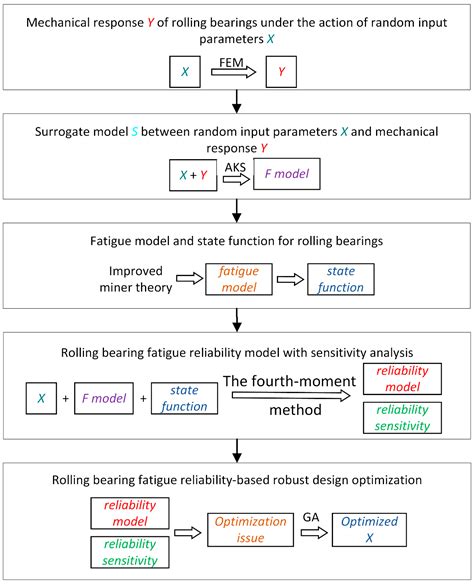 mathematics free full text a reliability based robust design optimization method for rolling
