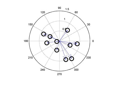 Как нарисовать круги на компасном графике Октаве [matlab] coderoad