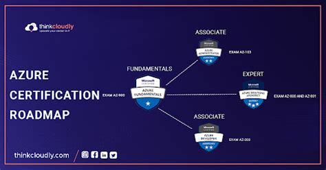 Microsoft Azure Certification Path 2024 A Step By Step Guide