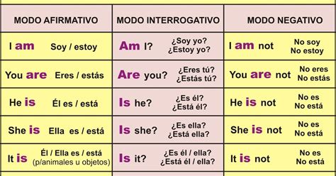 Aprende Más Verbo To Be Ser o estar