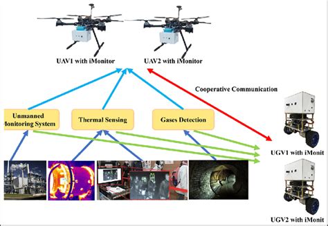 a group of uavs ugvs with multipurpose monitoring system uav unmanned download scientific