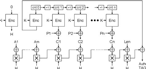 figure 2 from bitstream encryption and authentication with aes gcm in dynamically reconfigurable