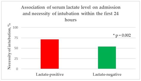 Diagnostics Free Full Text Serum Lactate As Serum Biomarker For