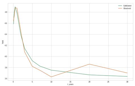 yield curve modeling quantdare