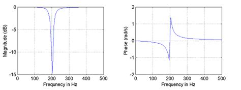 Pole Zero Diagram A Magnitude B And Phase Response C Of The BS