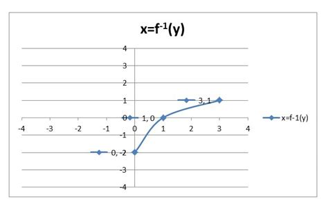 the graph of the inverse function f − 1 bartleby
