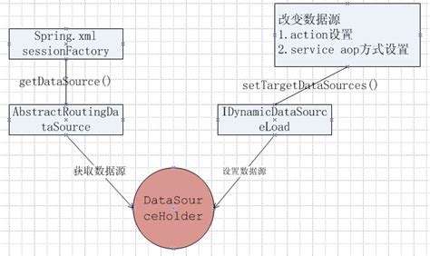利用abstractroutingdatasource实现动态数据源切换 （二、spring hibernate） csdn博客