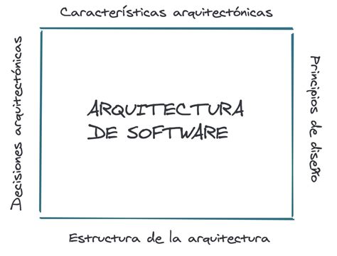 Definiendo El Rol Del Arquitecto De Software En La Actualidad Parte
