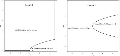 figure 2 from a simplified nonsmooth nonconvex bundle method with applications to security