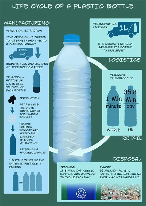Infographic Life Cycle Of A Plastic Bottle Behance