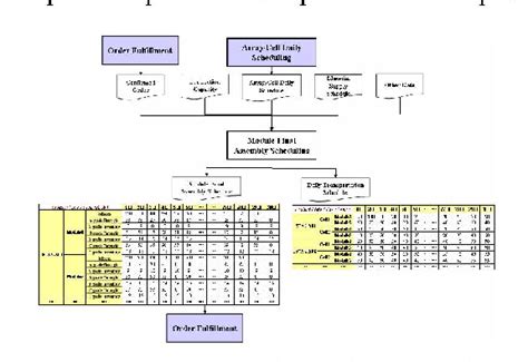 figure 13 from a hierarchical planning and scheduling framework for tft lcd production chain