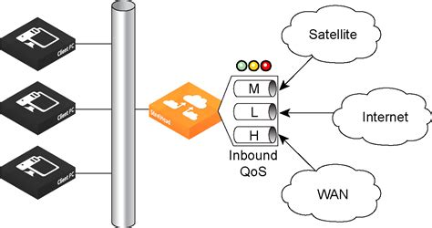 configuring qos path selection and hybrid networking