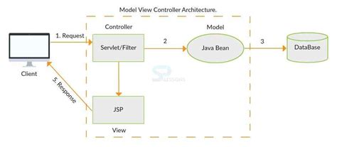 struts 2 mvc splessons