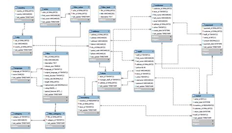 Ejercicios Propuestos Y Resueltos Sakila Mysql
