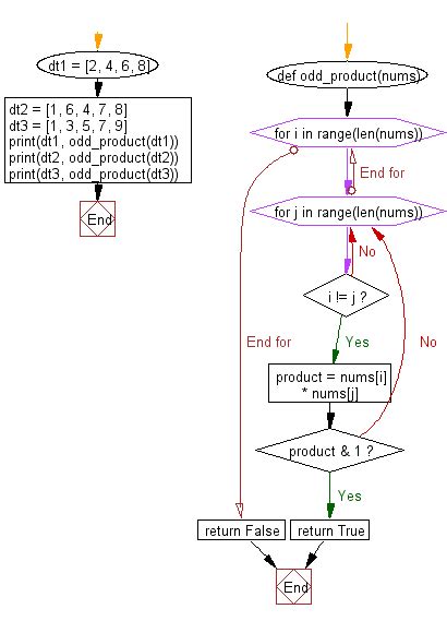 python check whether a distinct pair of numbers whose product is odd present in a sequence of