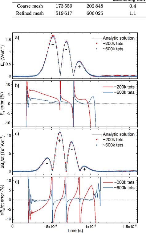 goal oriented 3 d time domain marine csem modeling with anisotropy and topography semantic scholar