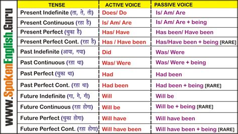 Active And Passive Voice Rules Charts Examples English Speaking