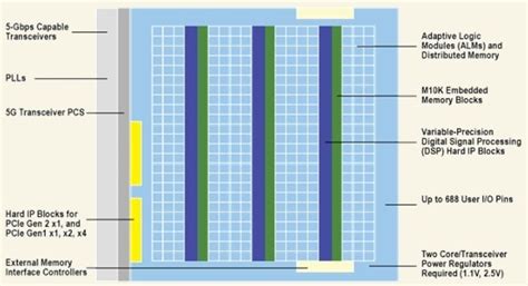 Altera Cyclone V Fpga