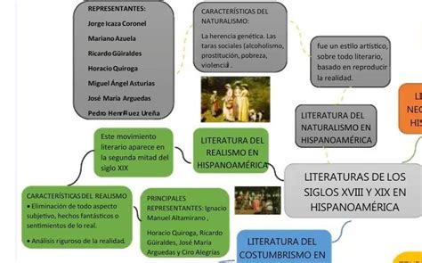 Mapa Mental Sobre La Literatura Del Realismo Y Naturalismo De